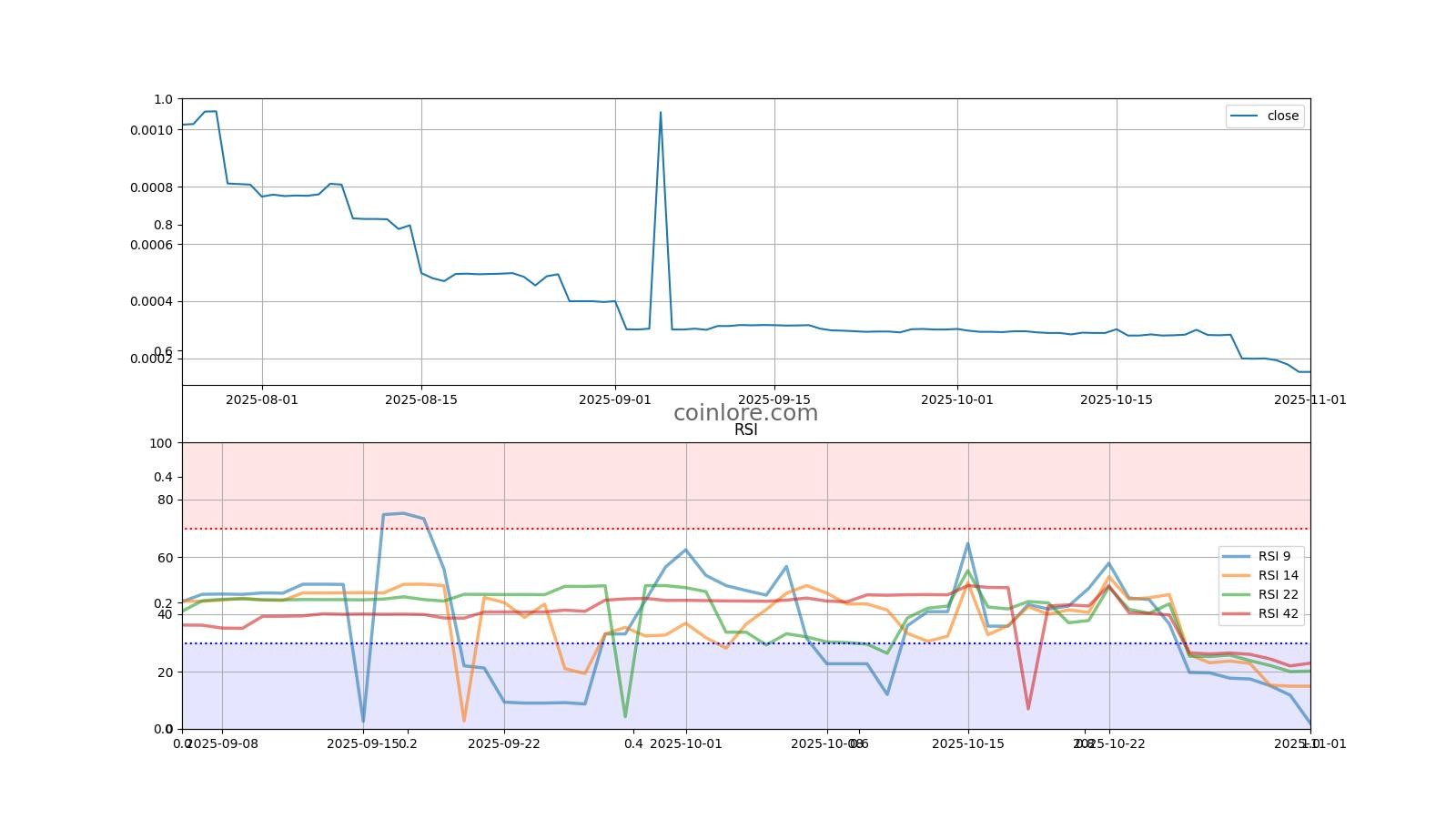 OneLedger RSI indicator