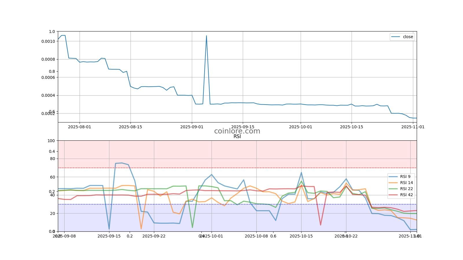 OneLedger RSI indicator