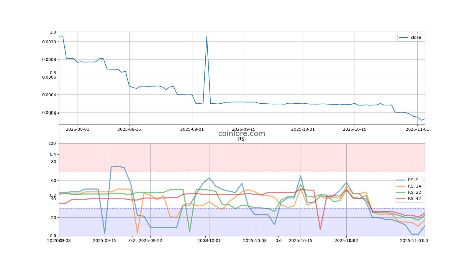 OneLedger RSI indicator