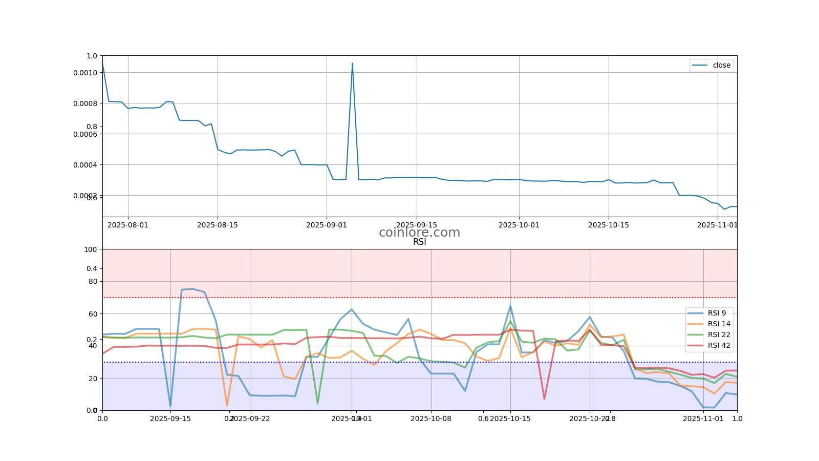 OneLedger RSI indicator