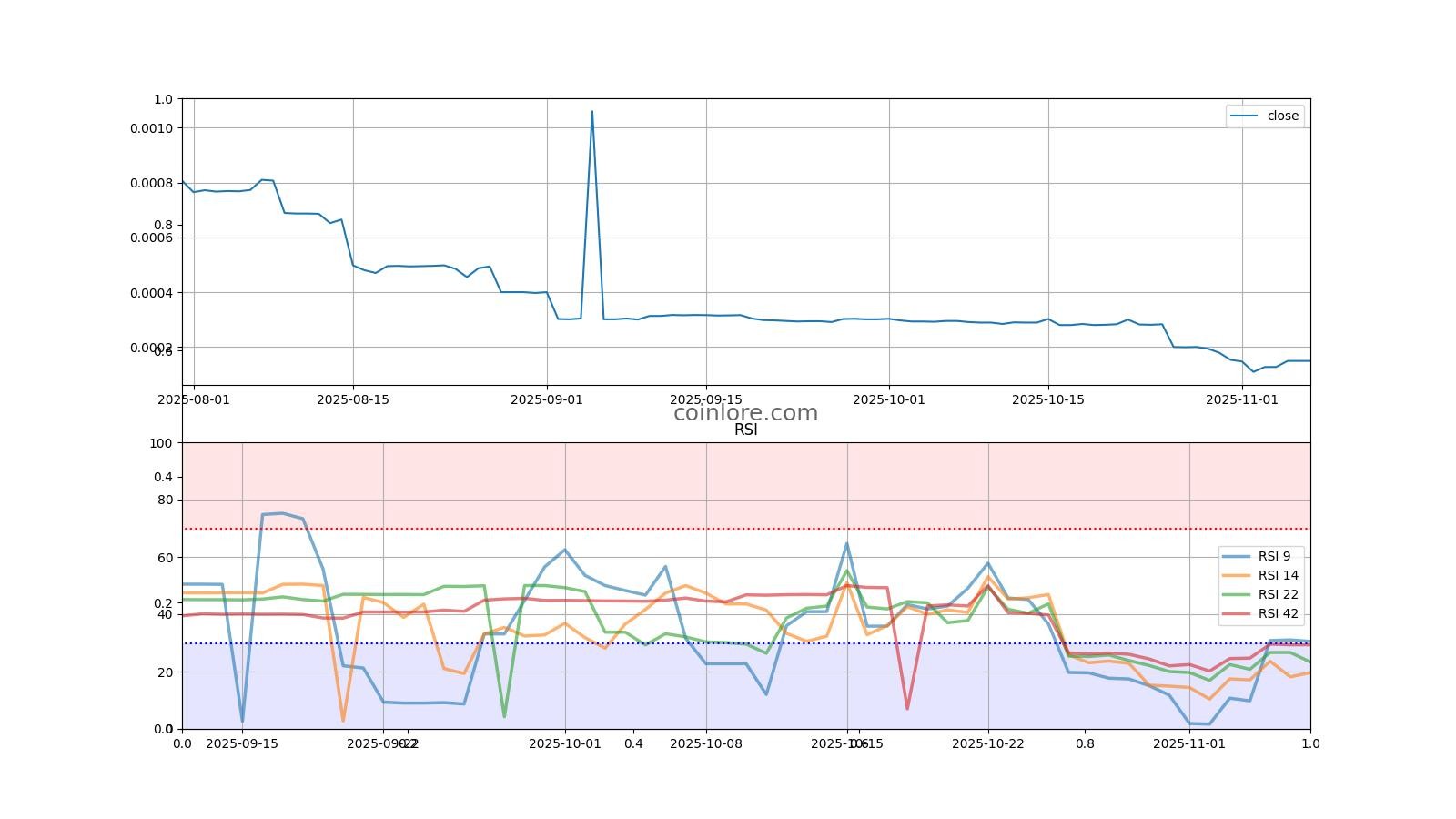 OneLedger RSI indicator