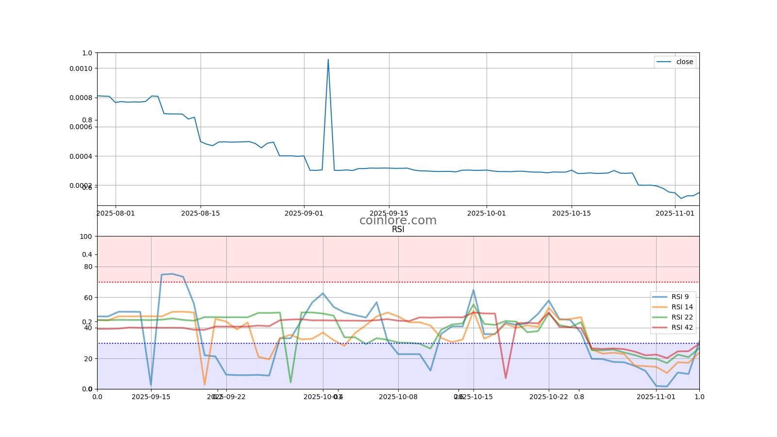 OneLedger RSI indicator