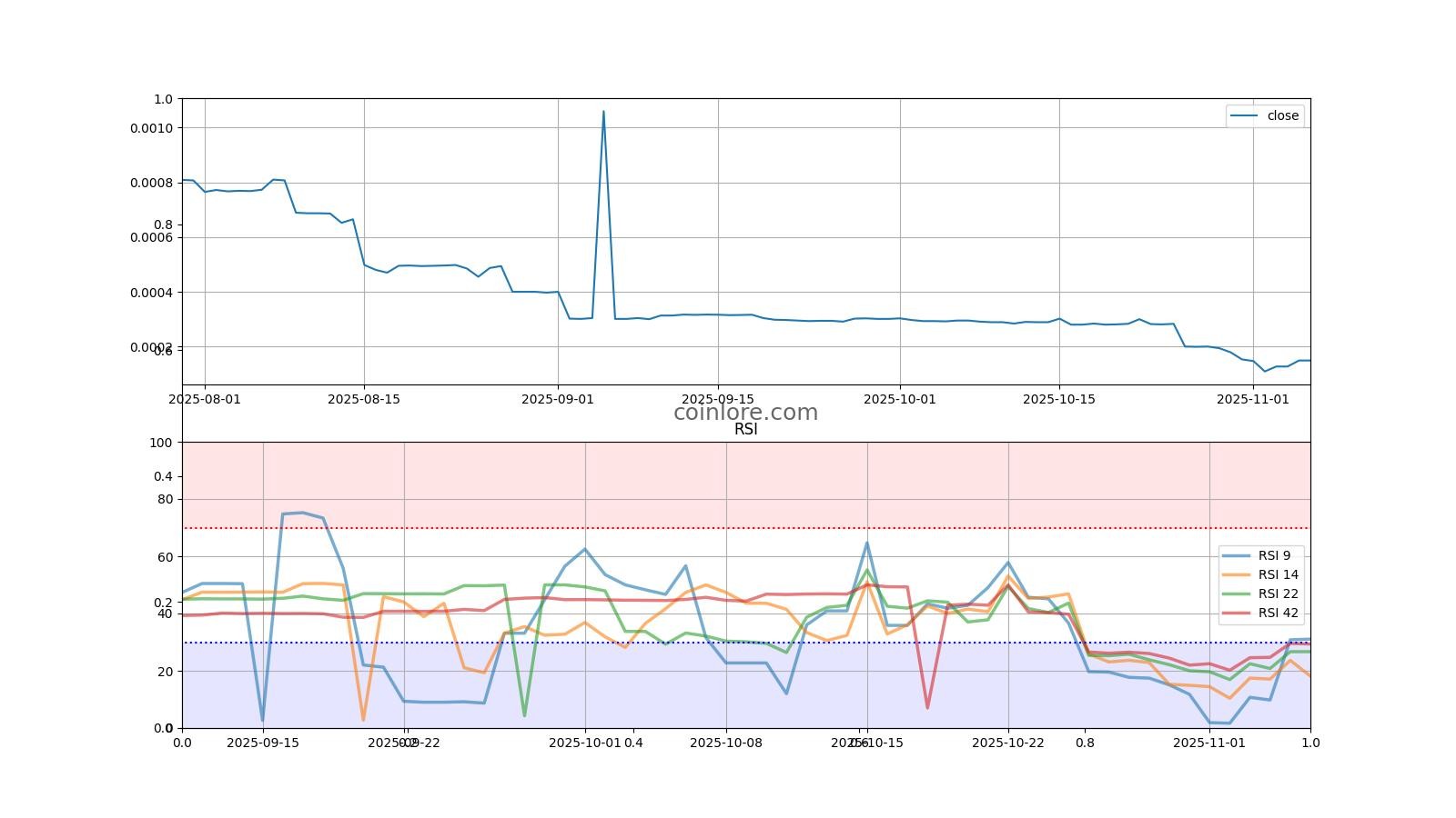 OneLedger RSI indicator
