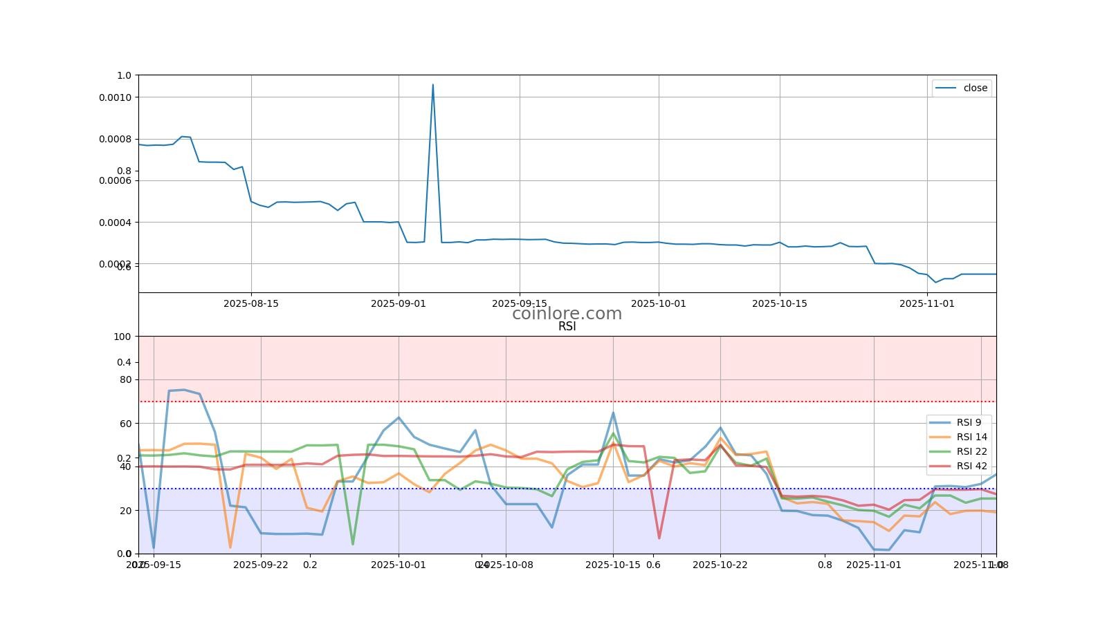 OneLedger RSI indicator