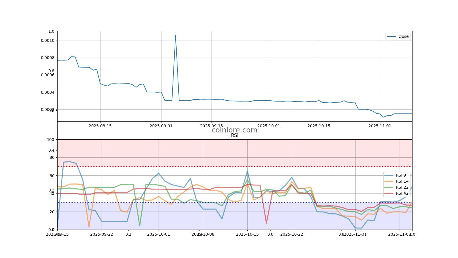 OneLedger RSI indicator
