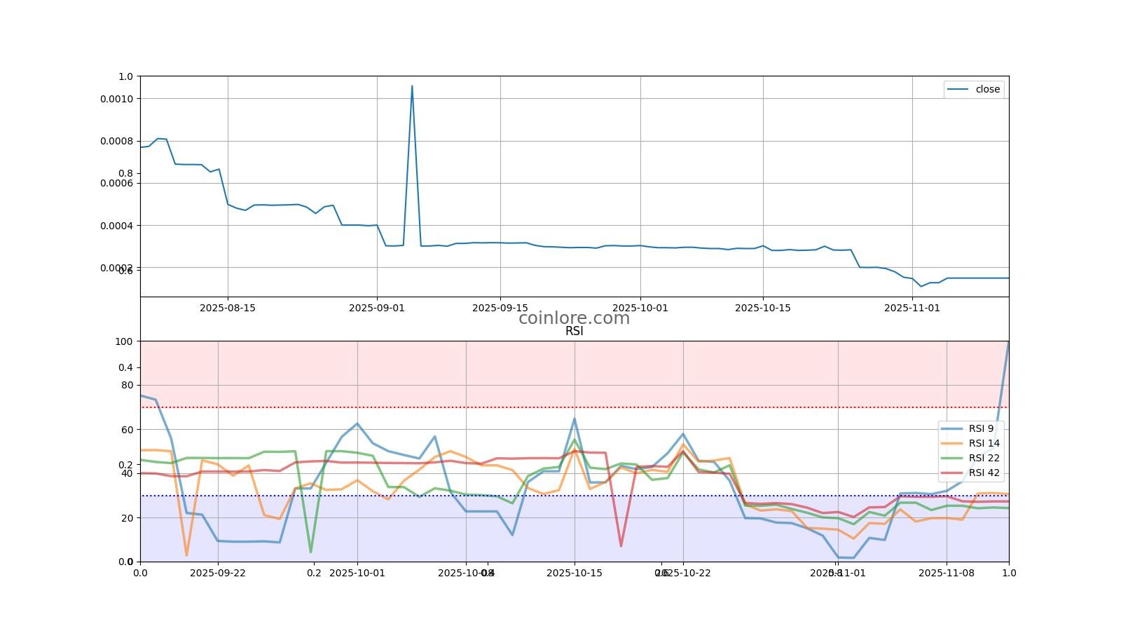 OneLedger RSI indicator
