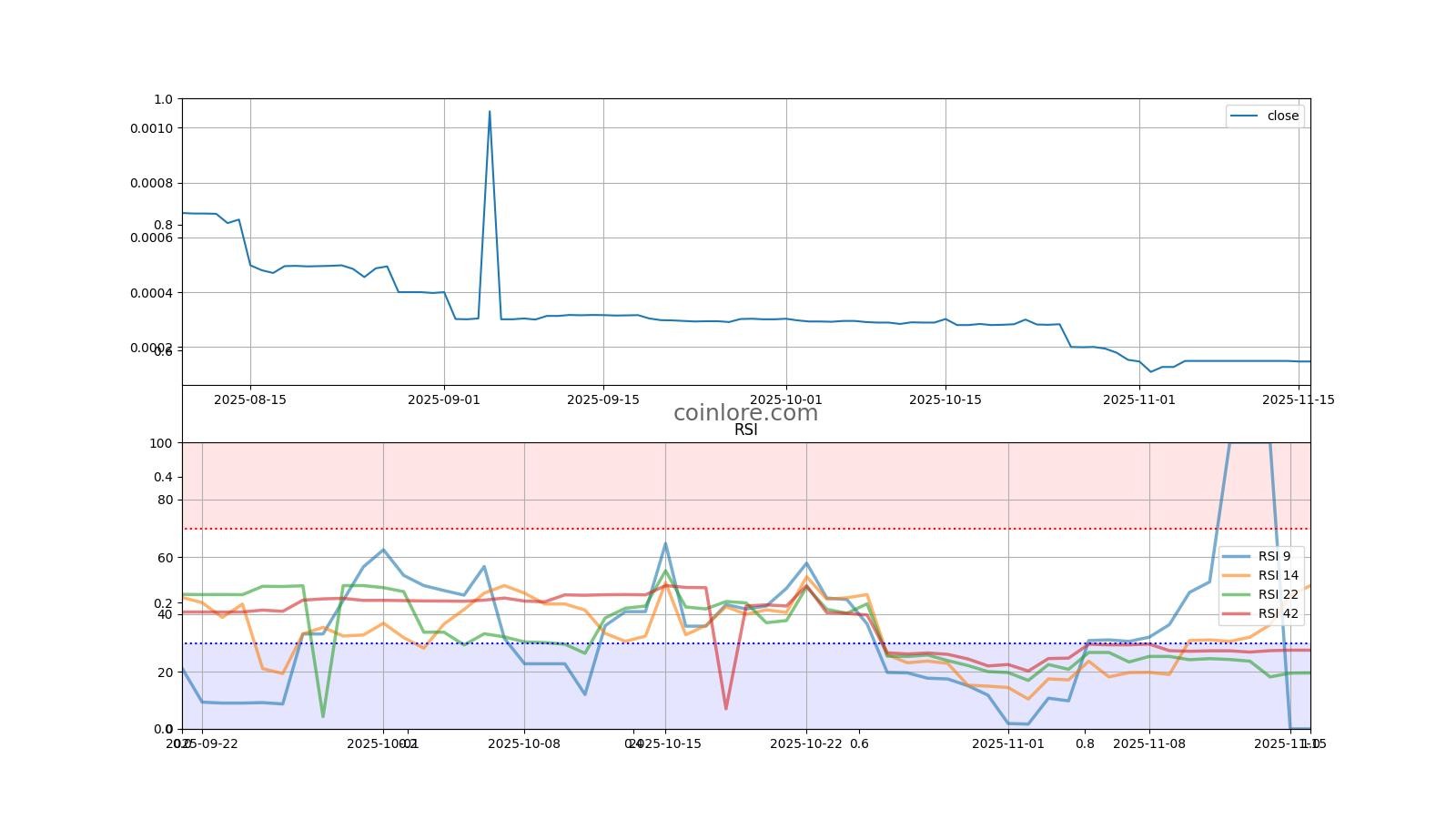 OneLedger RSI indicator