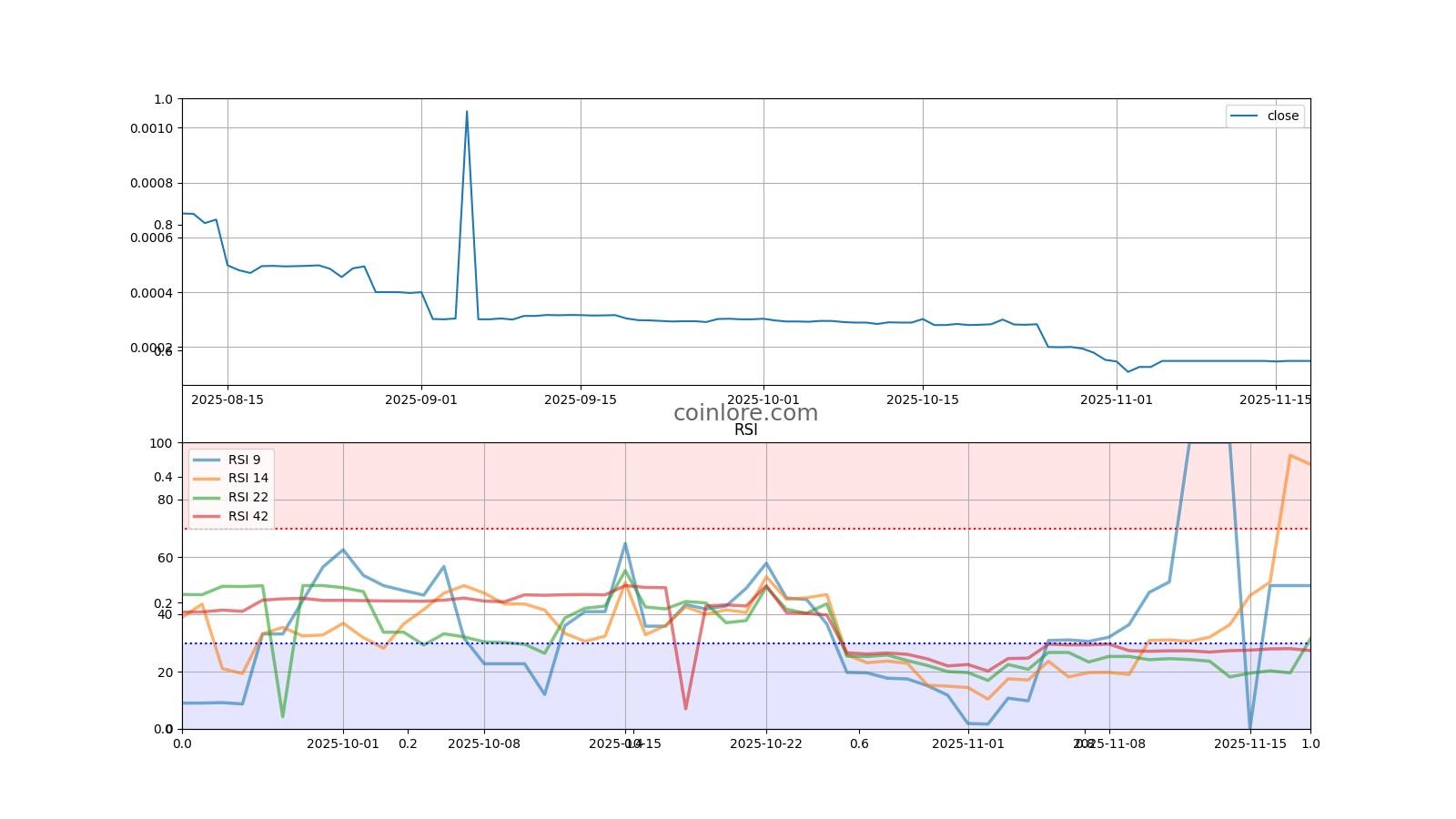 OneLedger RSI indicator