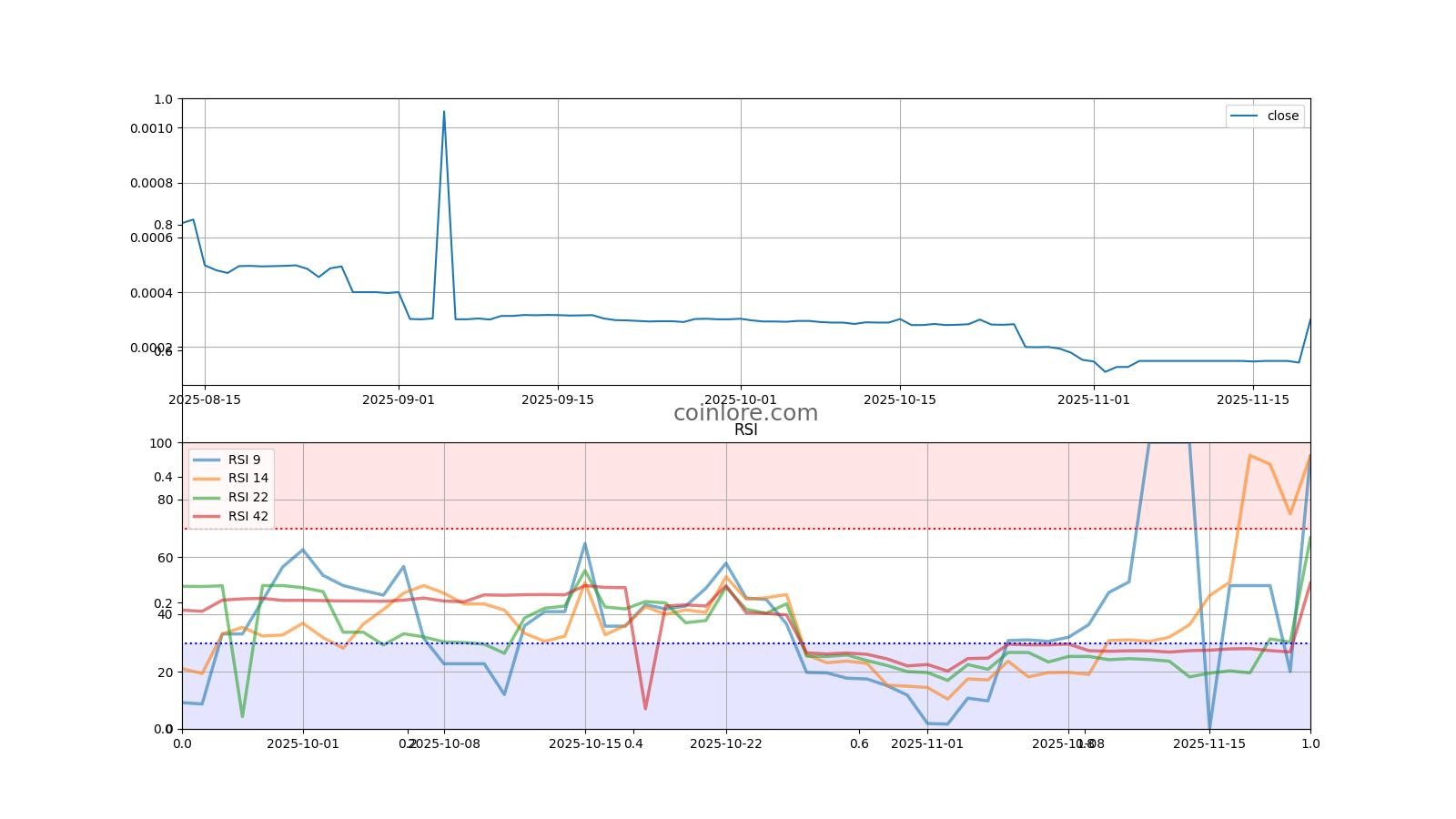 OneLedger RSI indicator