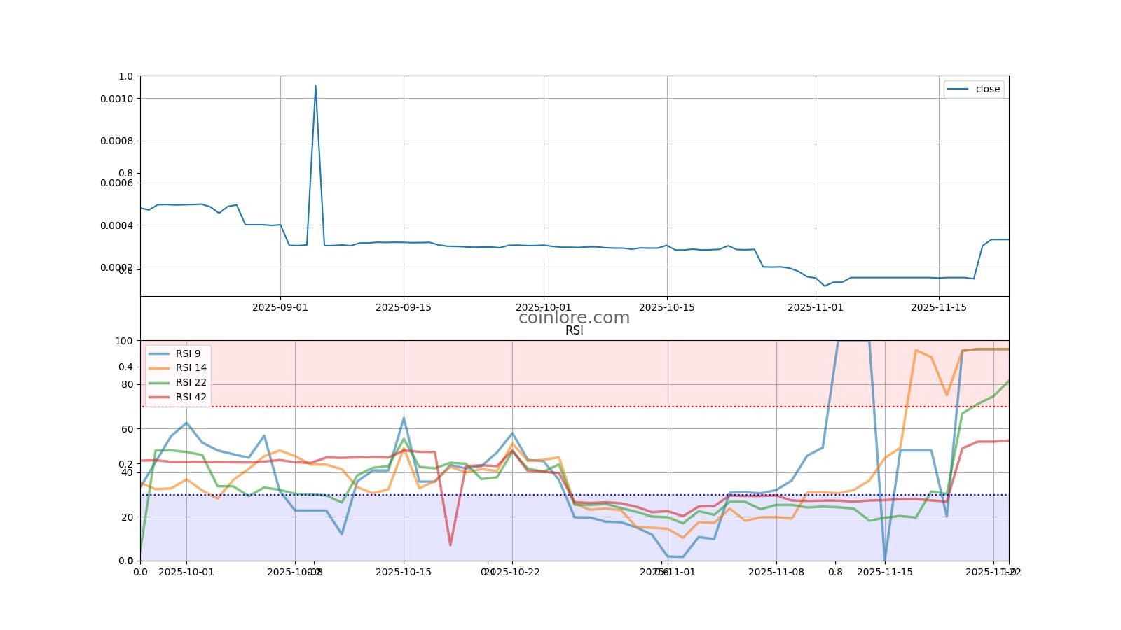 OneLedger RSI indicator