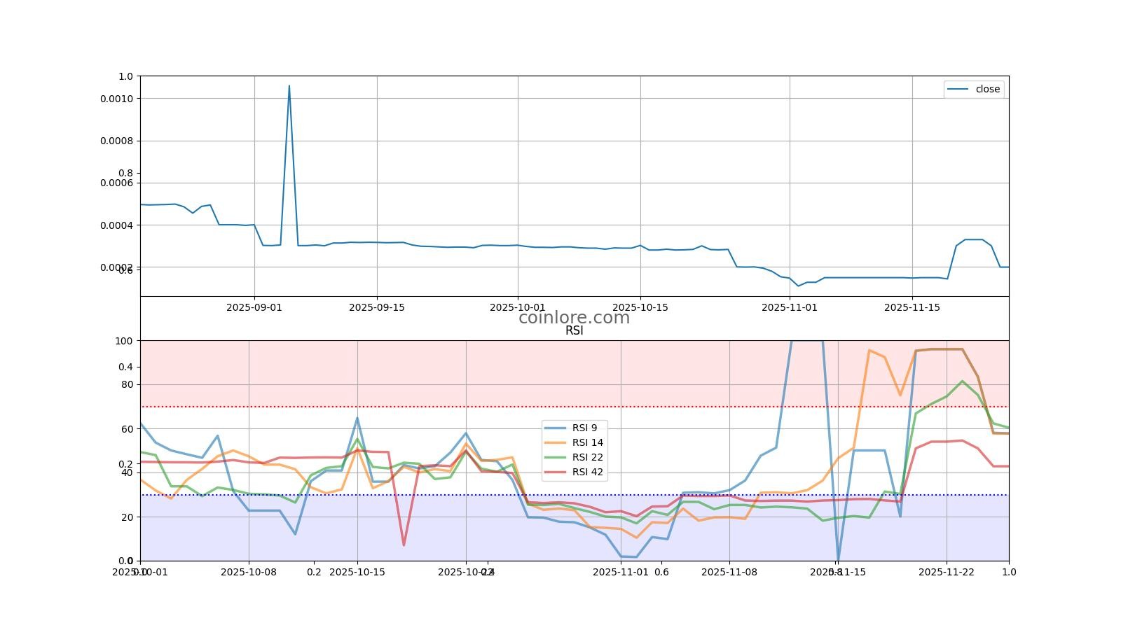 OneLedger RSI indicator