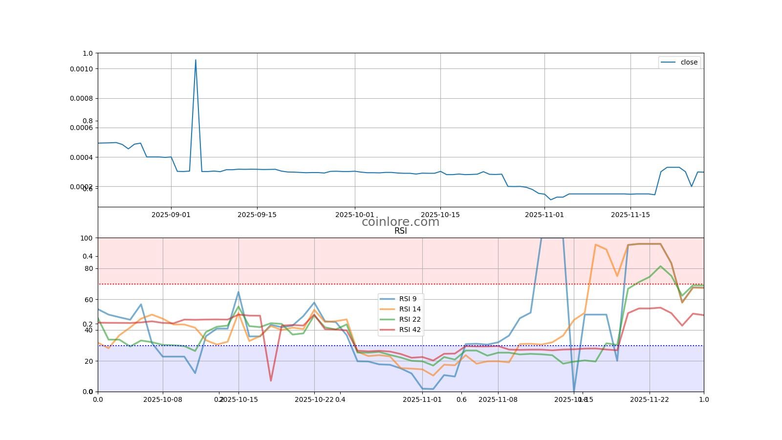 OneLedger RSI indicator
