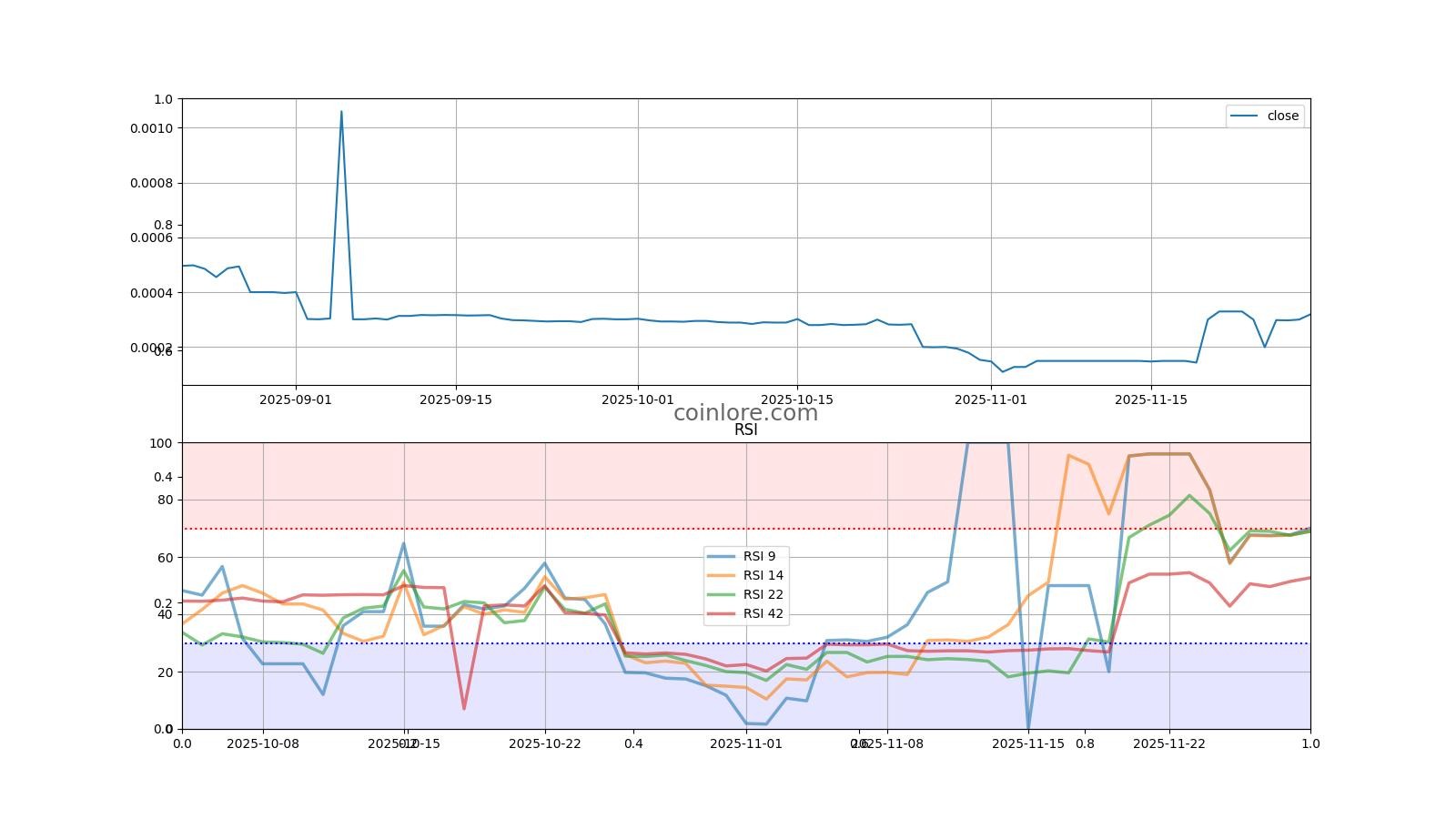 OneLedger RSI indicator