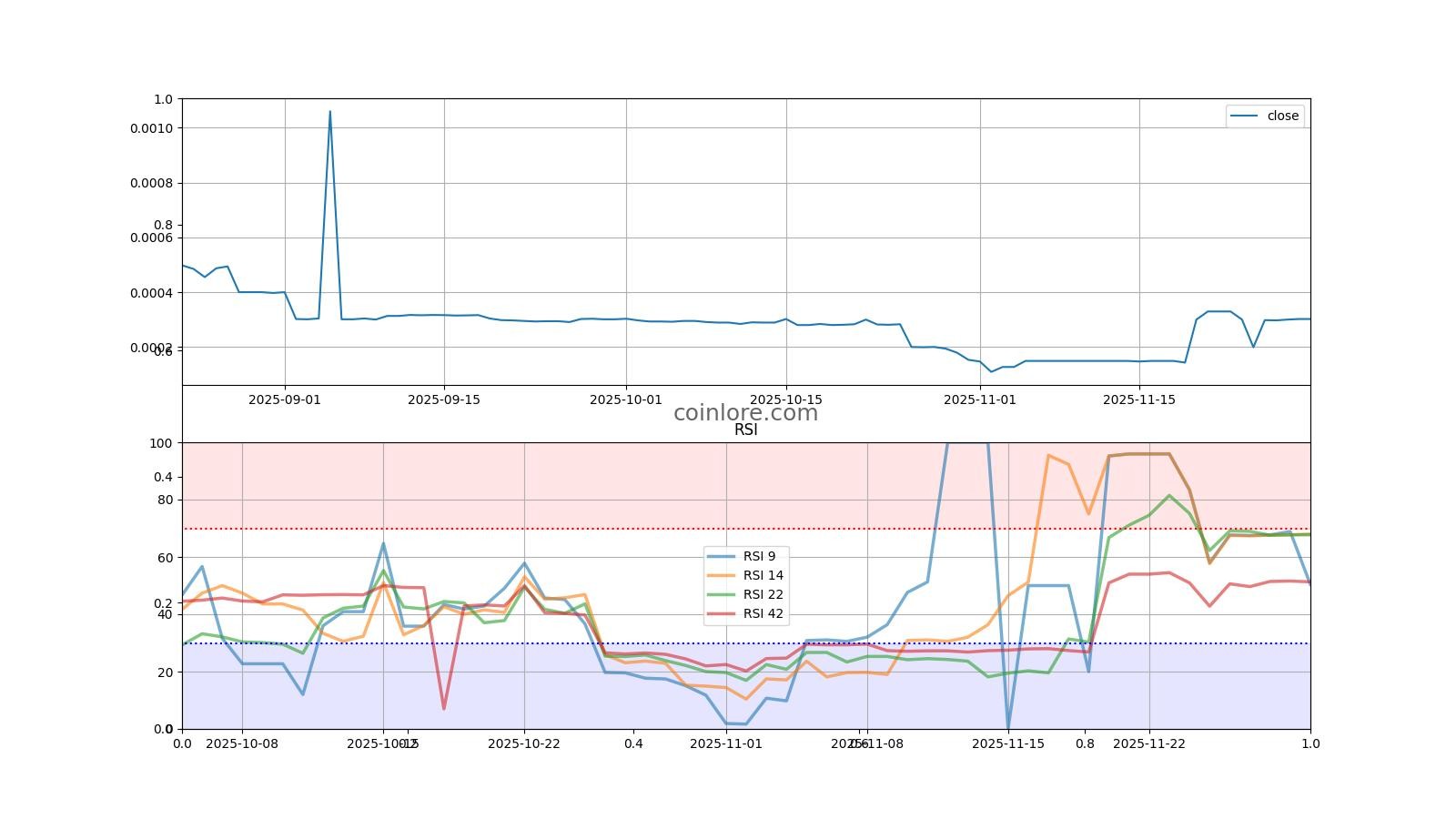 OneLedger RSI indicator