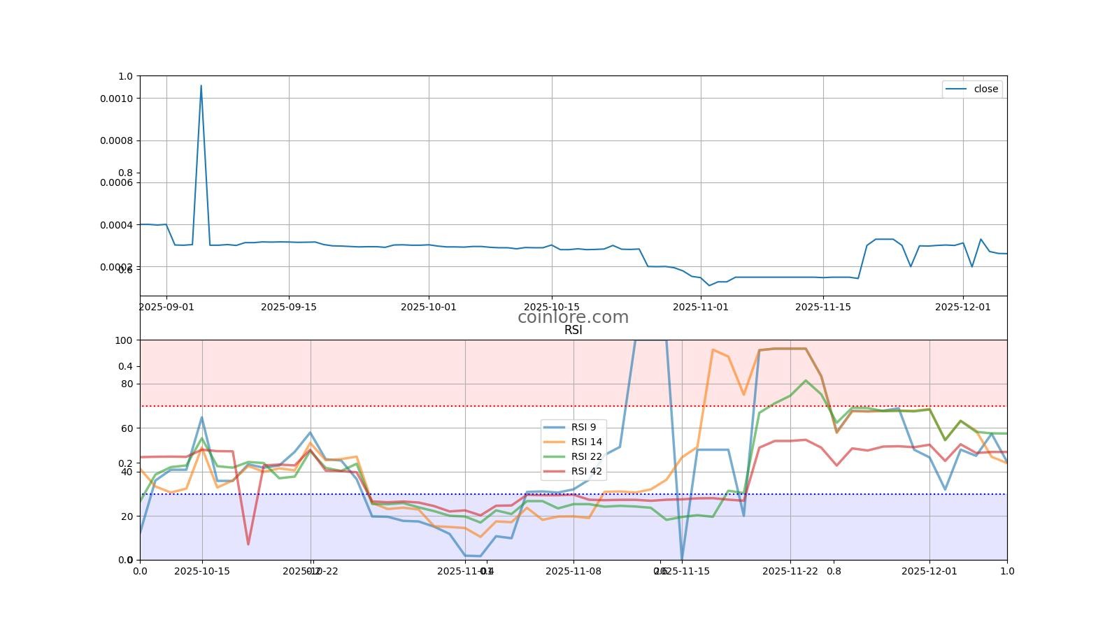 OneLedger RSI indicator