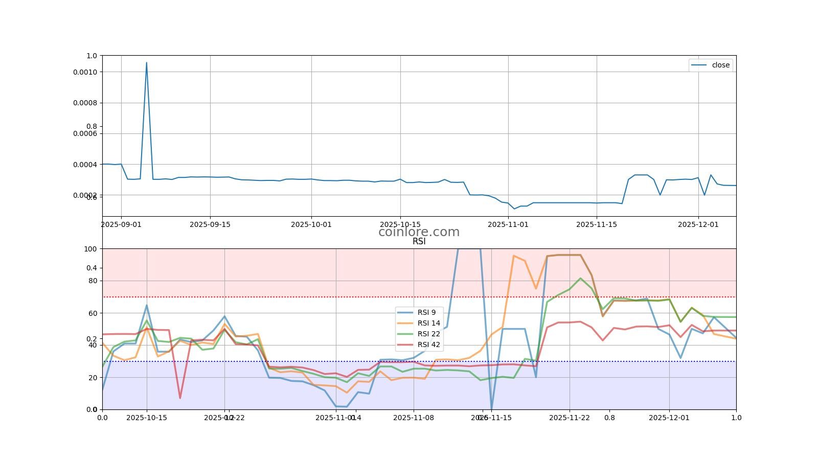 OneLedger RSI indicator