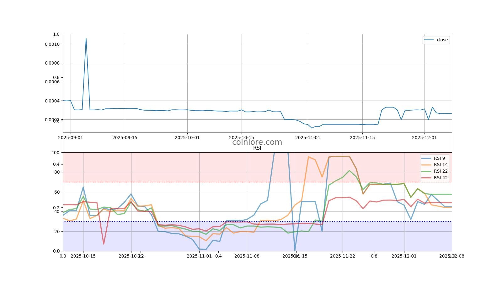 OneLedger RSI indicator