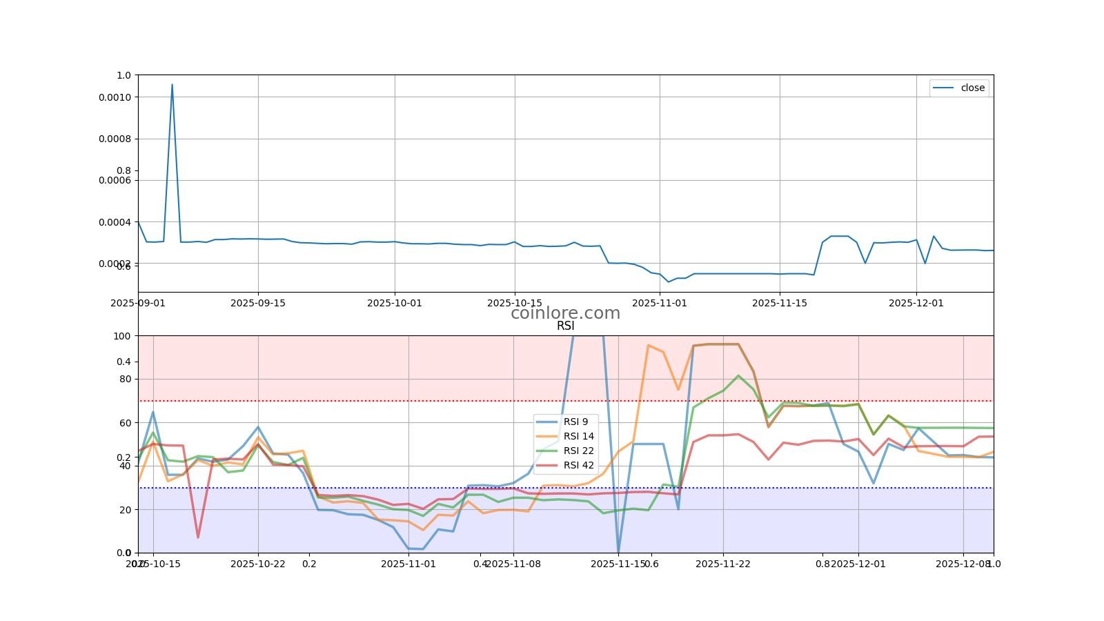 OneLedger RSI indicator