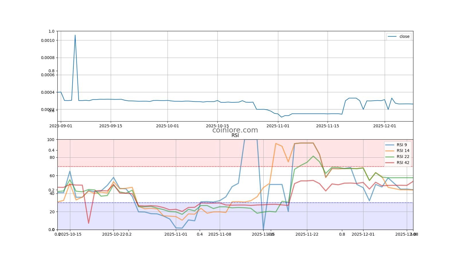 OneLedger RSI indicator