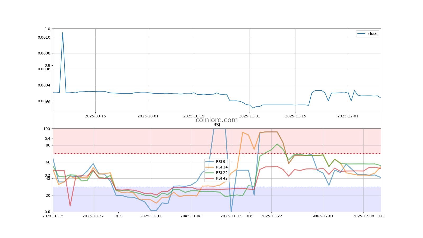 OneLedger RSI indicator