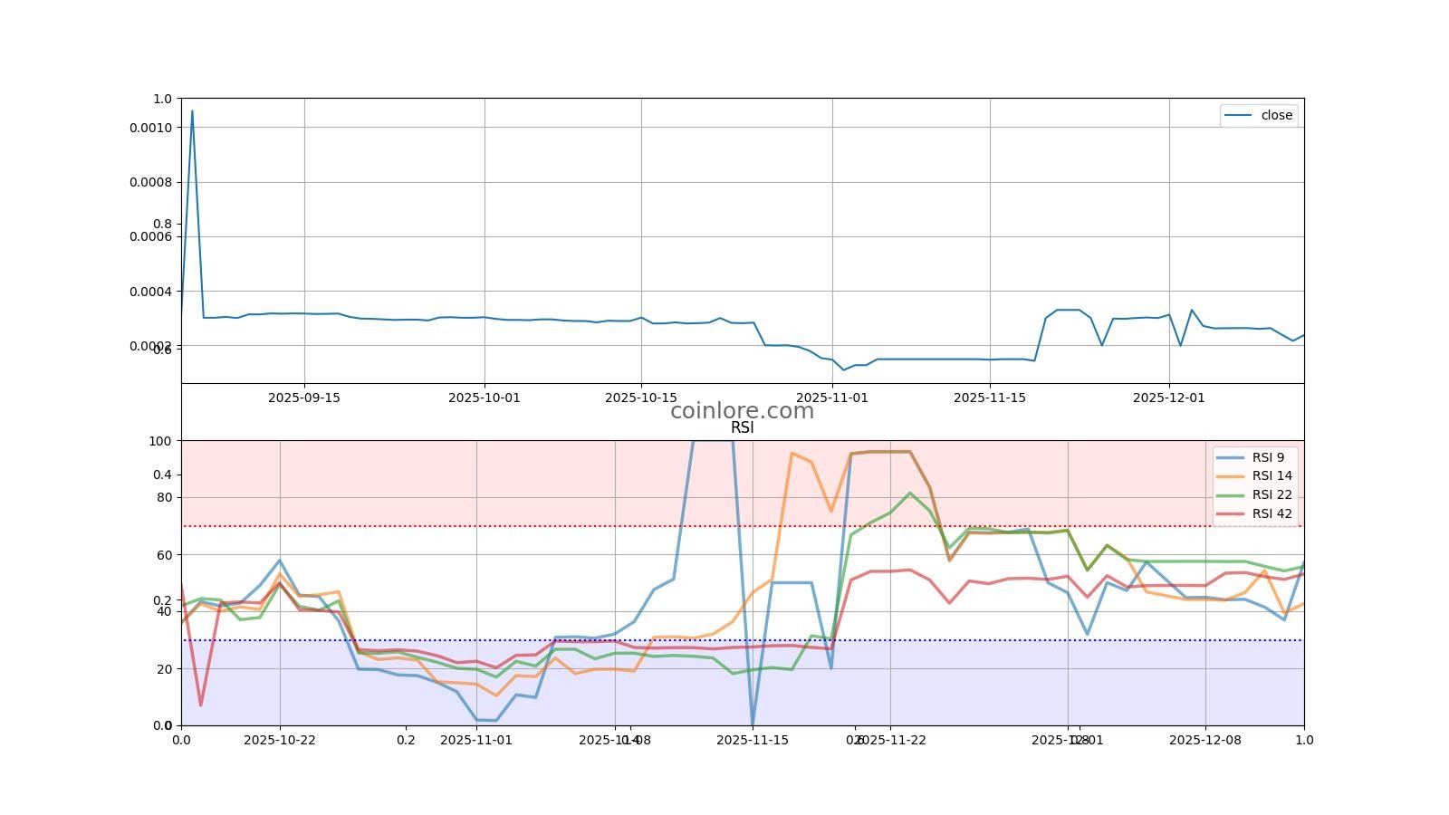 OneLedger RSI indicator