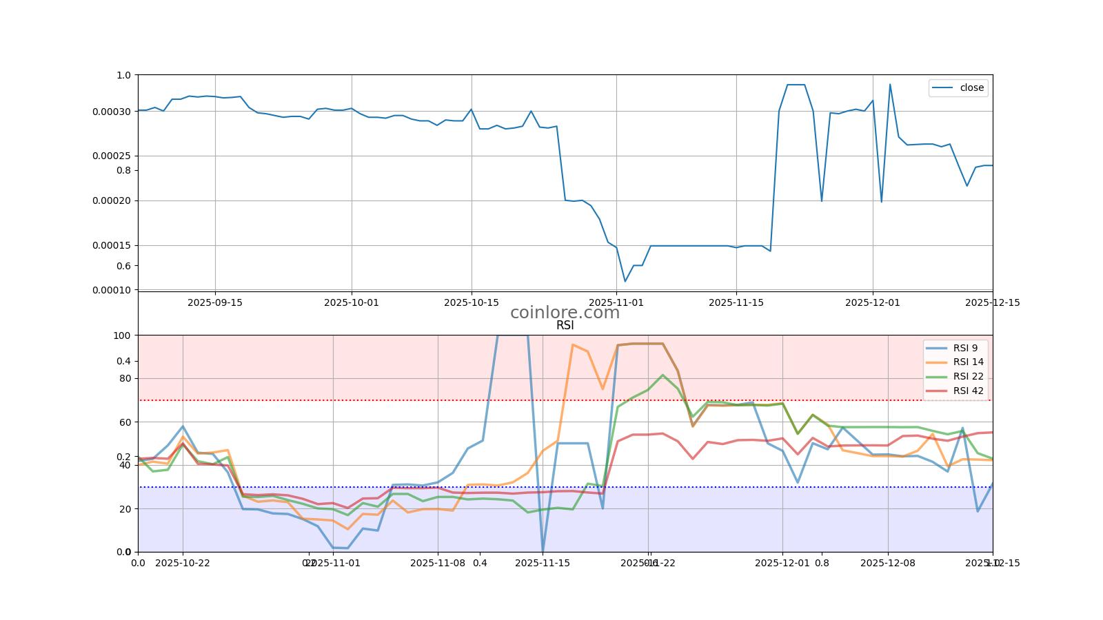 OneLedger RSI indicator