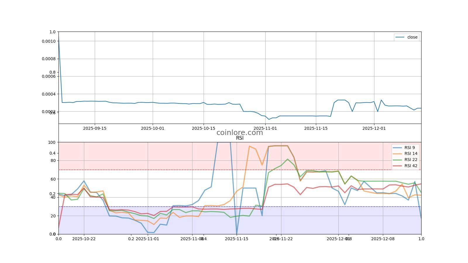 OneLedger RSI indicator
