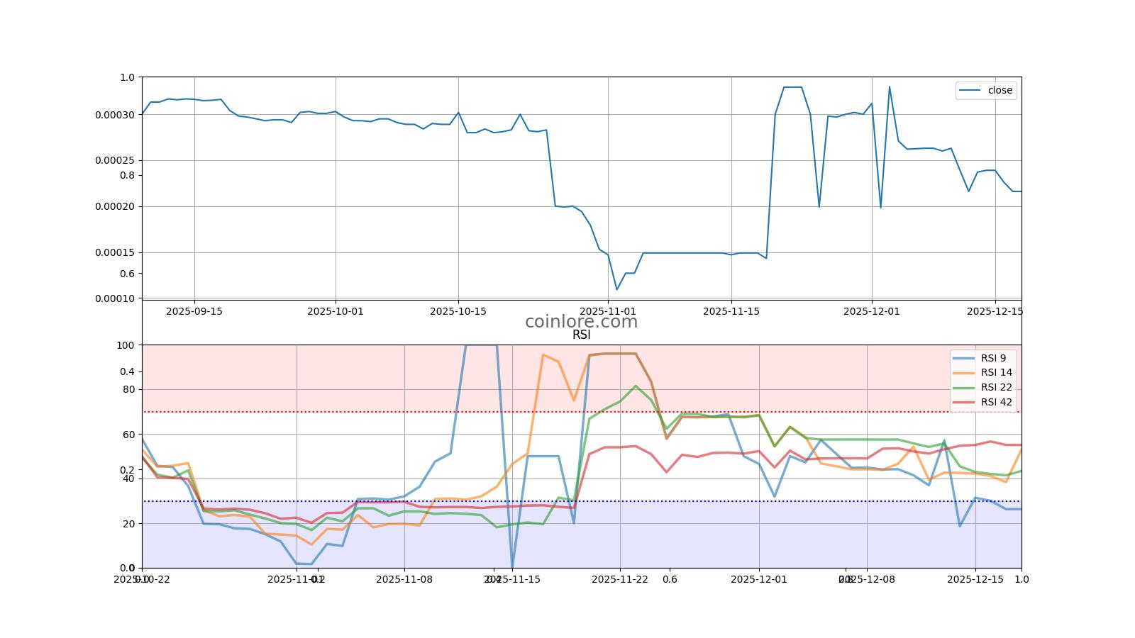 OneLedger RSI indicator