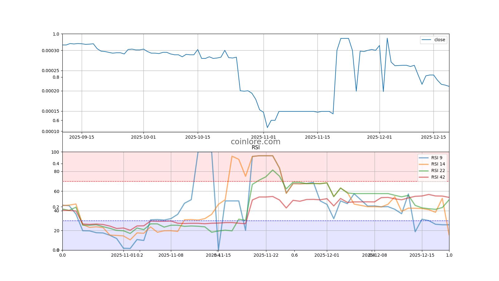 OneLedger RSI indicator