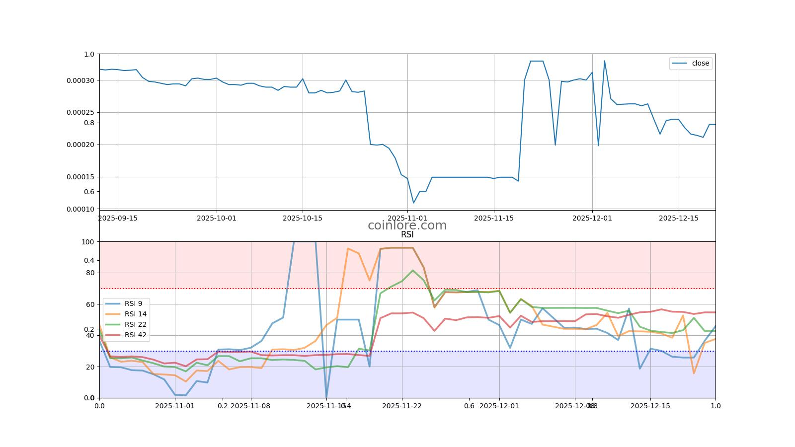 OneLedger RSI indicator