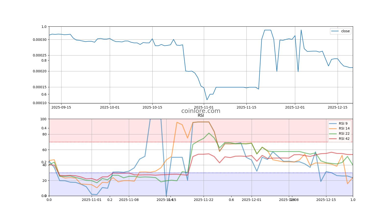 OneLedger RSI indicator