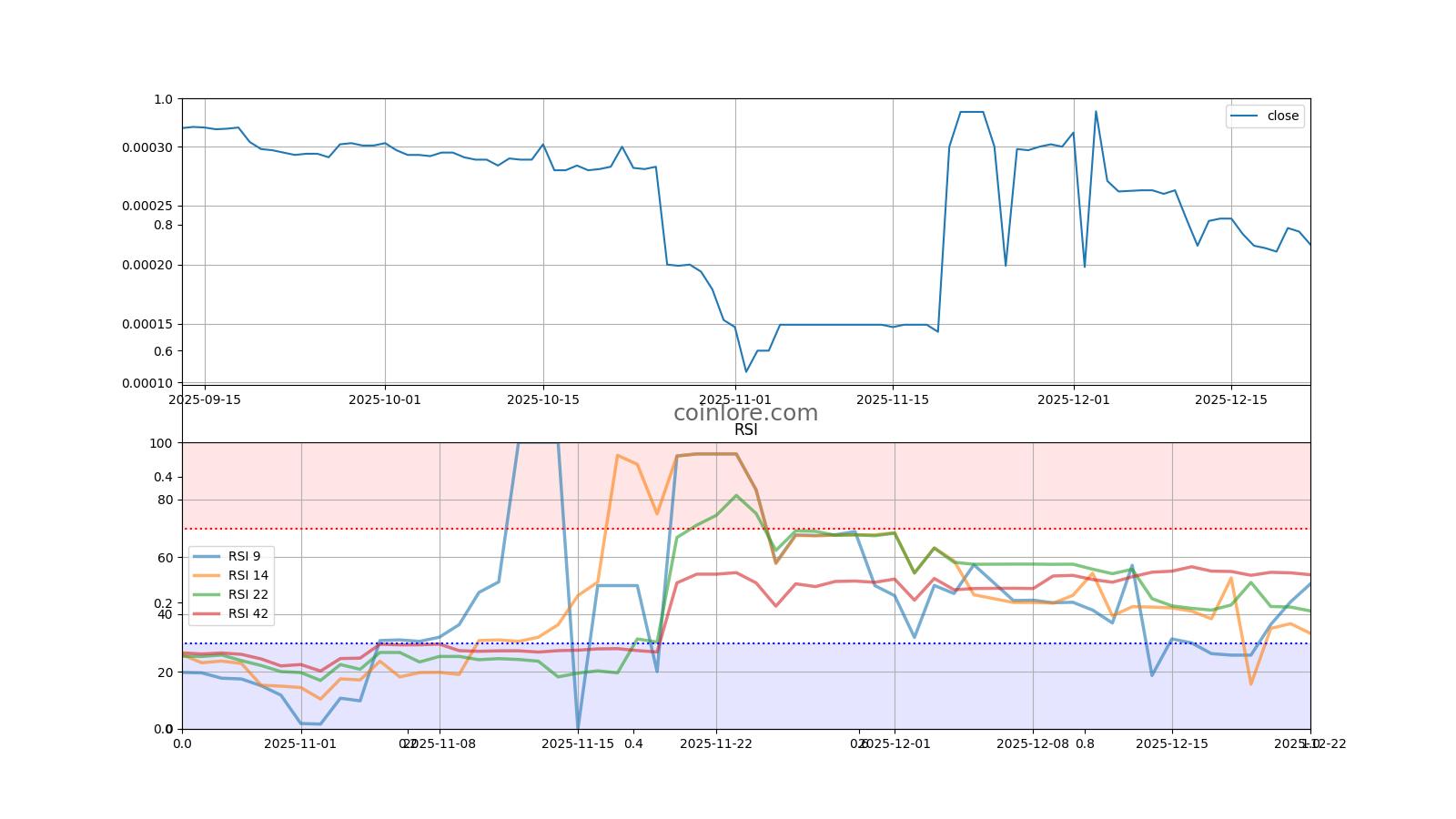 OneLedger RSI indicator