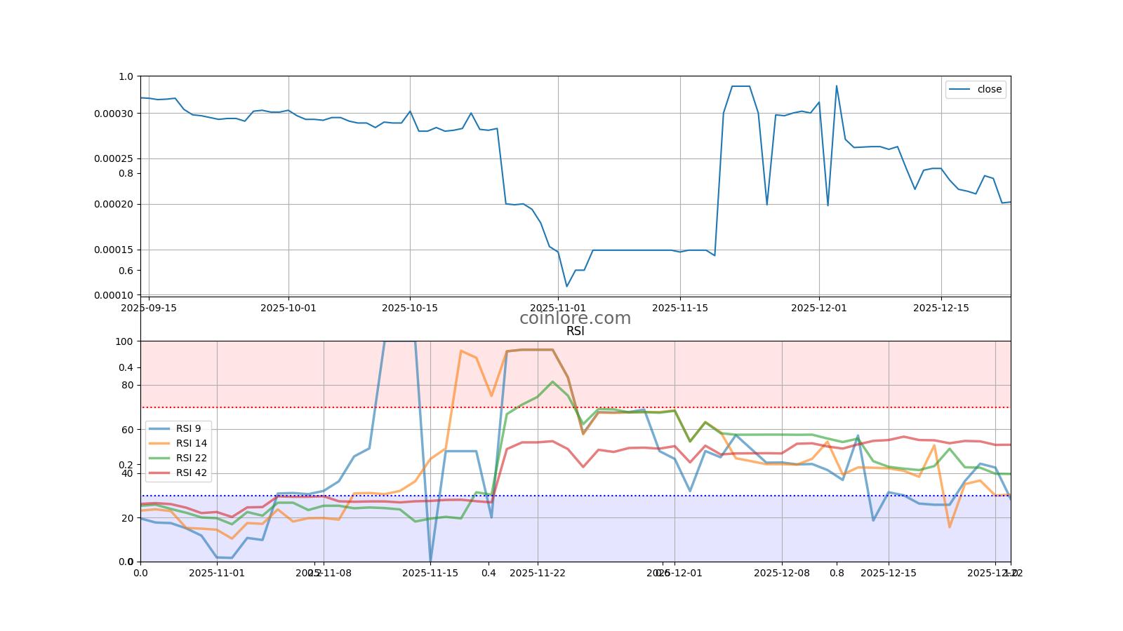 OneLedger RSI indicator