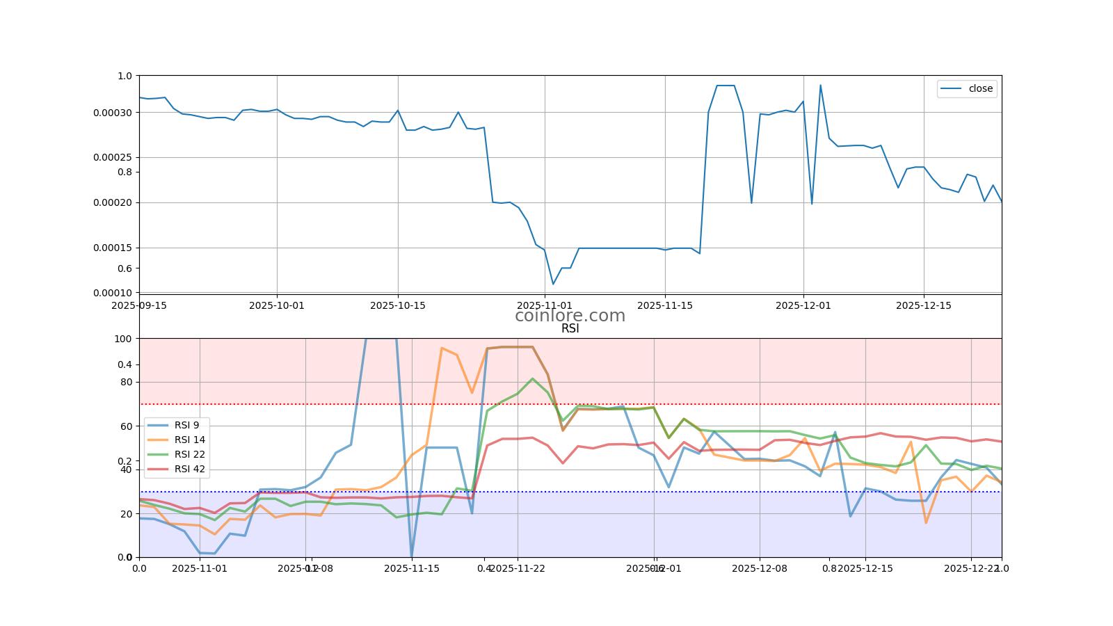 OneLedger RSI indicator