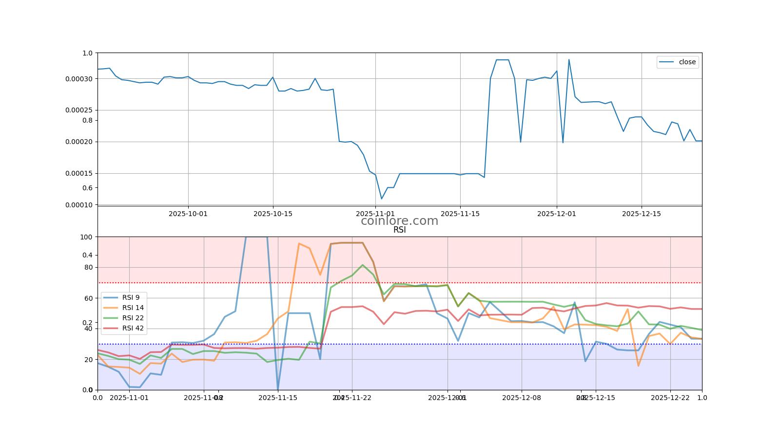 OneLedger RSI indicator