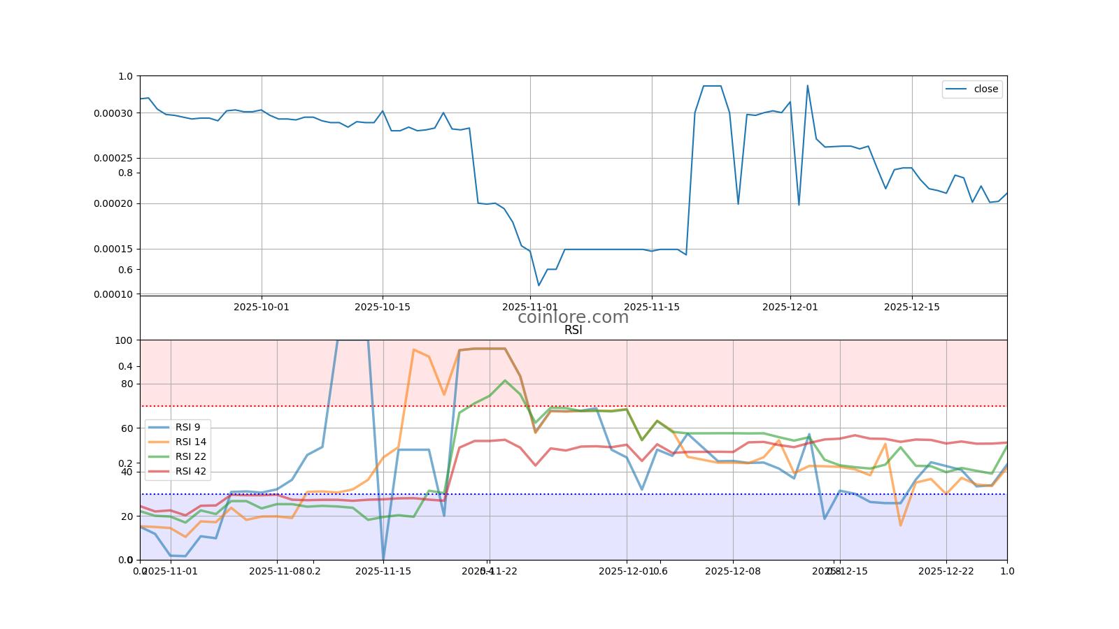 OneLedger RSI indicator