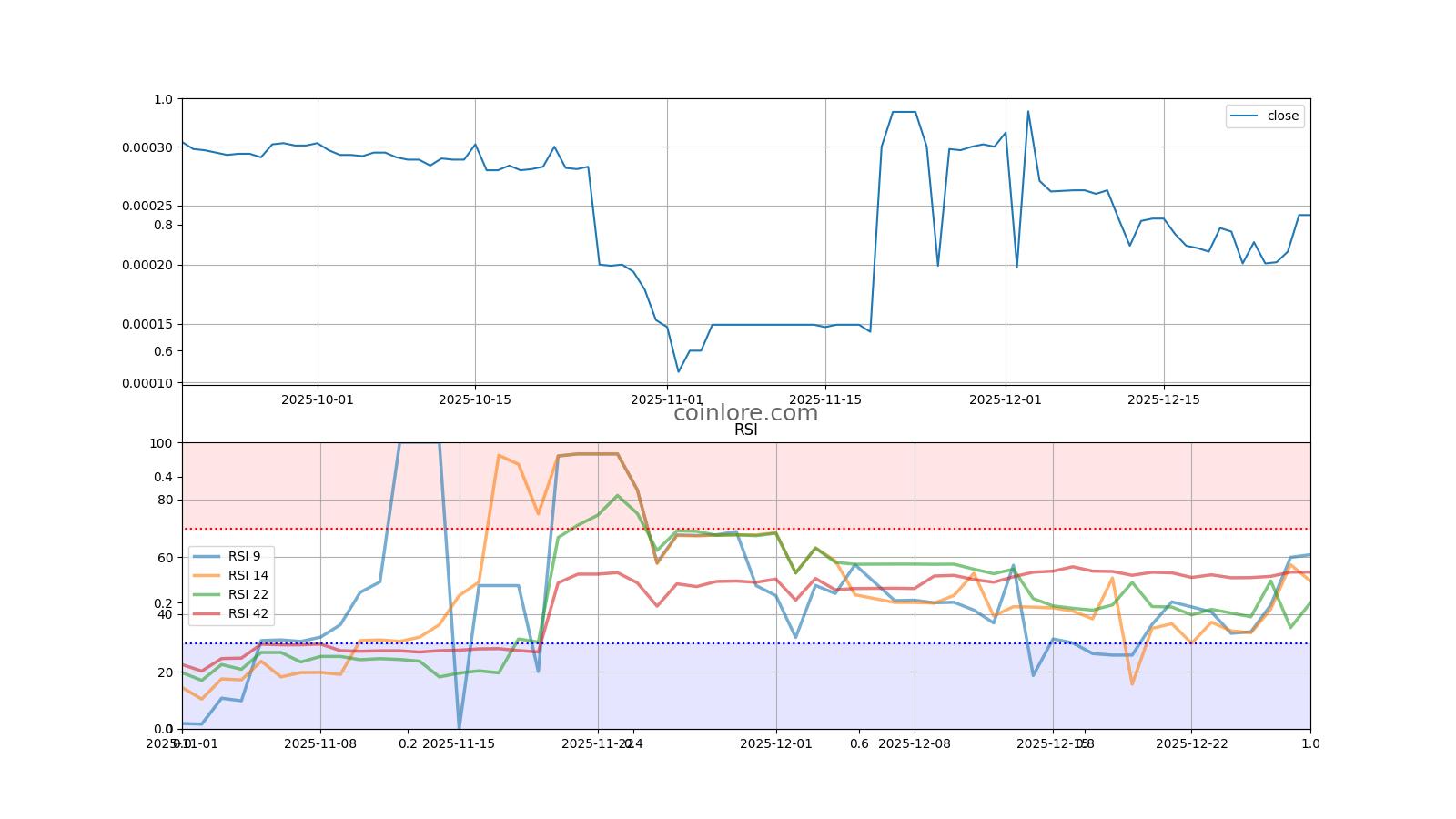 OneLedger RSI indicator