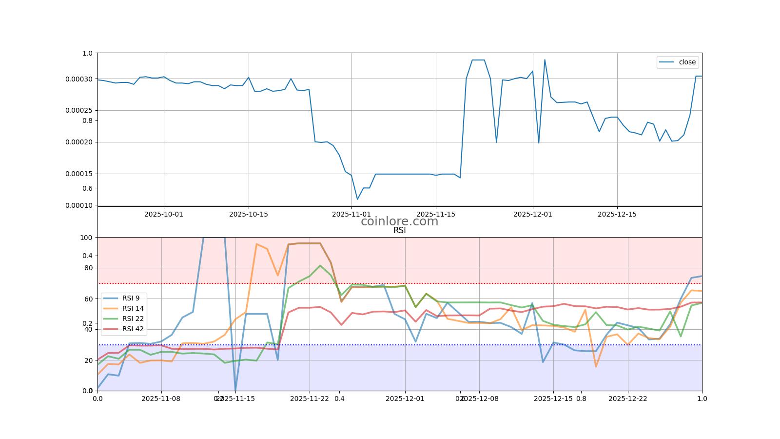 OneLedger RSI indicator