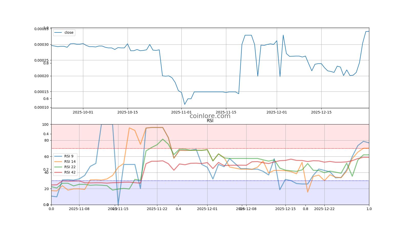 OneLedger RSI indicator