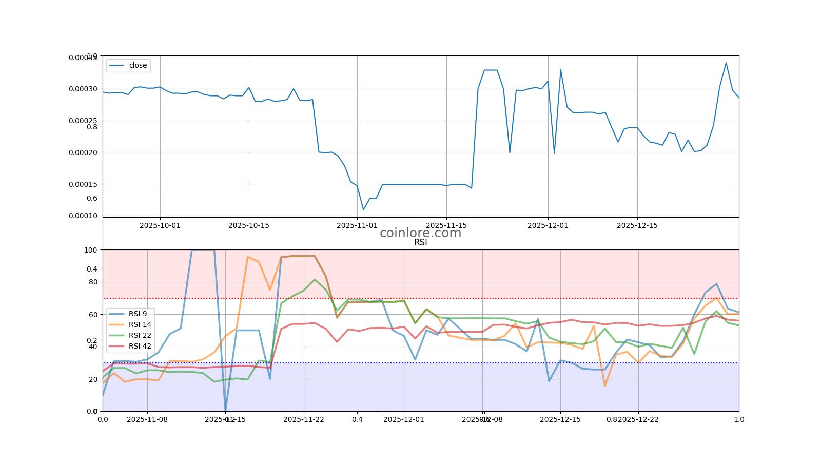 OneLedger RSI indicator