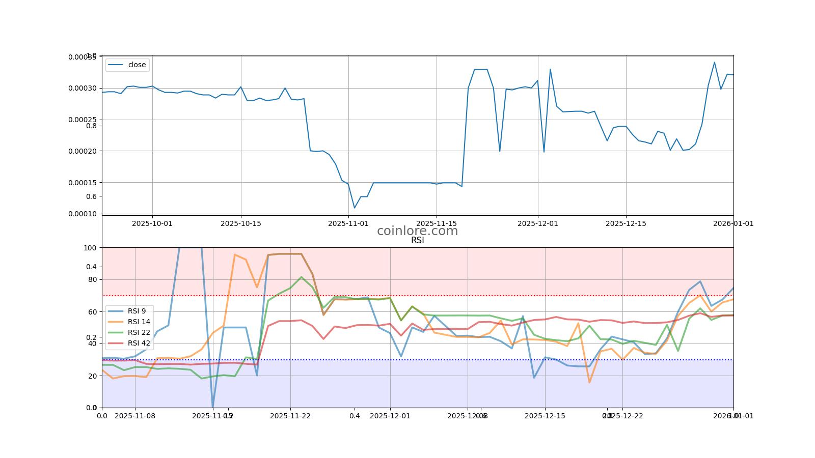 OneLedger RSI indicator