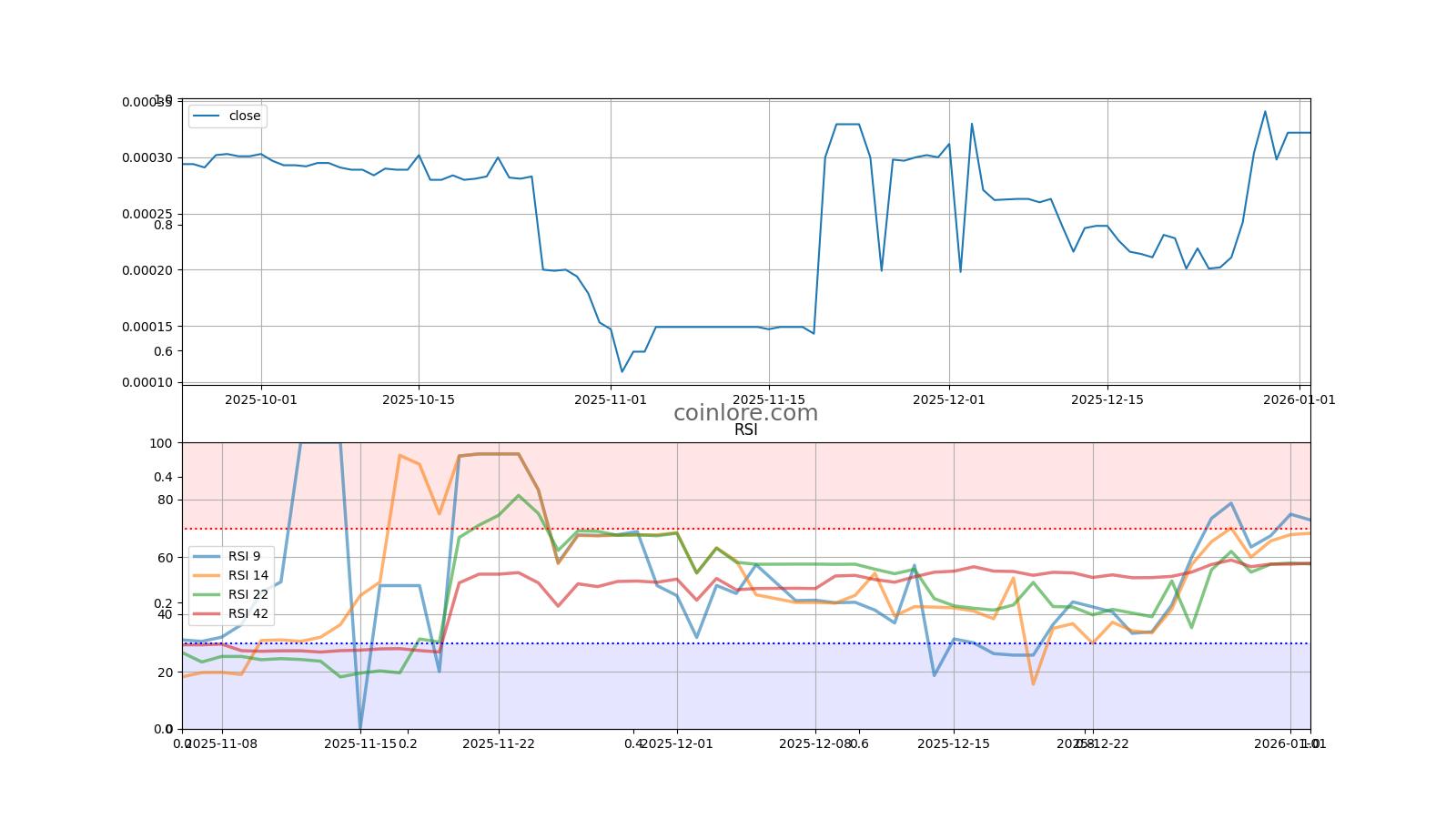 OneLedger RSI indicator