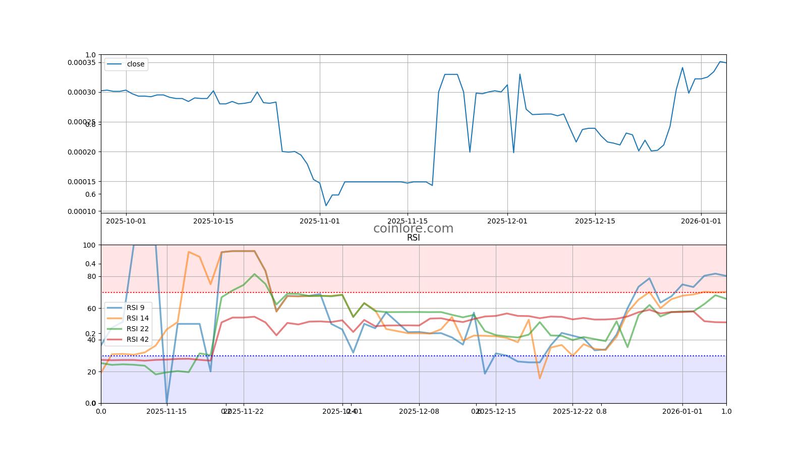 OneLedger RSI indicator