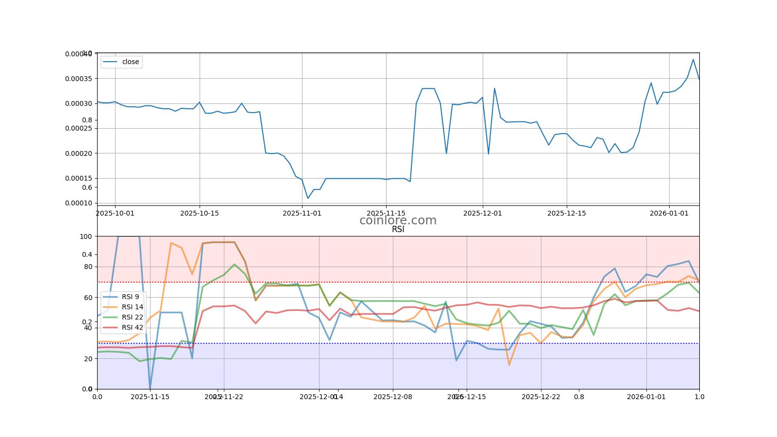OneLedger RSI indicator