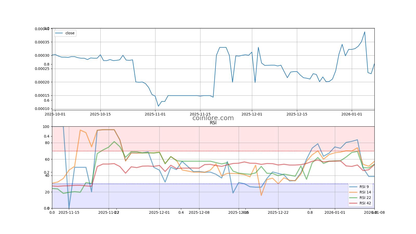 OneLedger RSI indicator