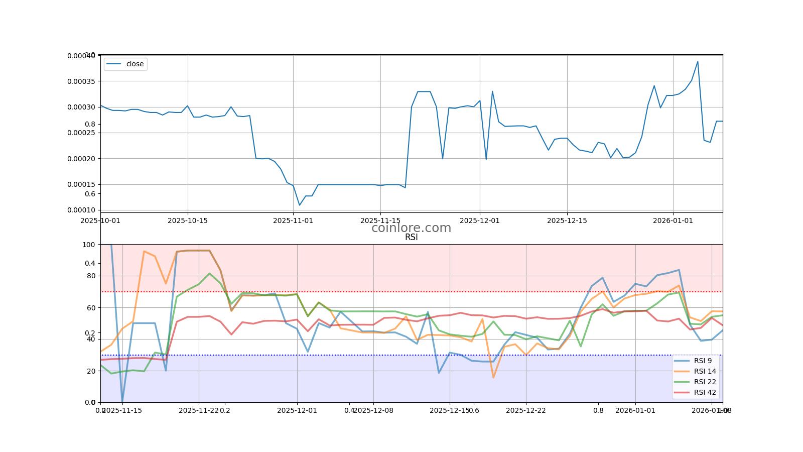 OneLedger RSI indicator