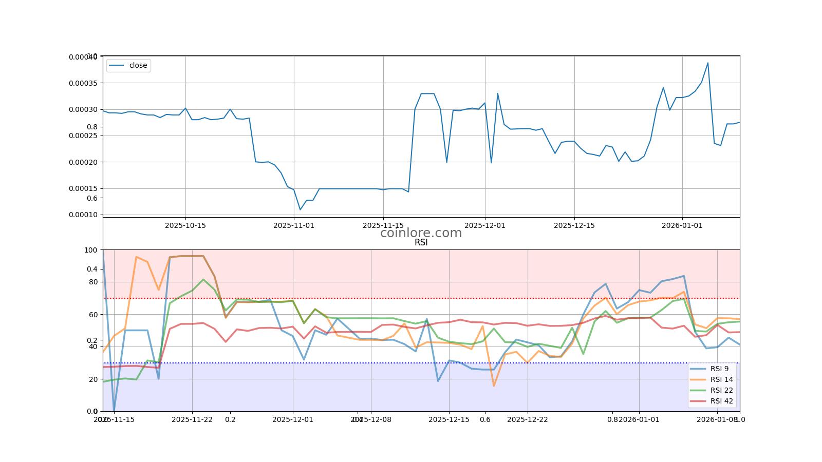 OneLedger RSI indicator