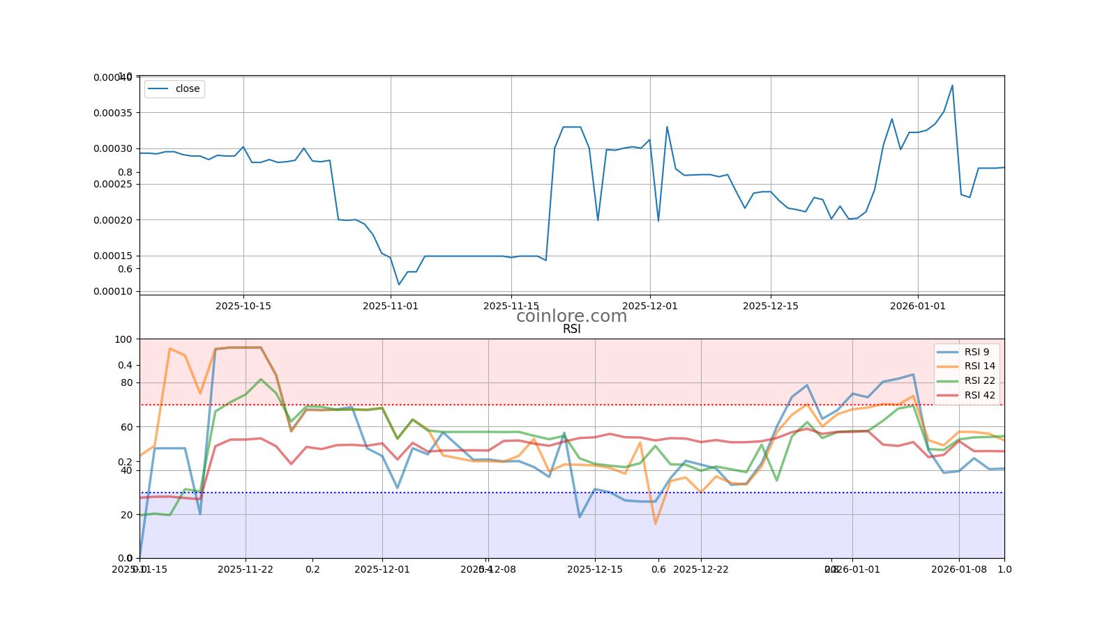 OneLedger RSI indicator