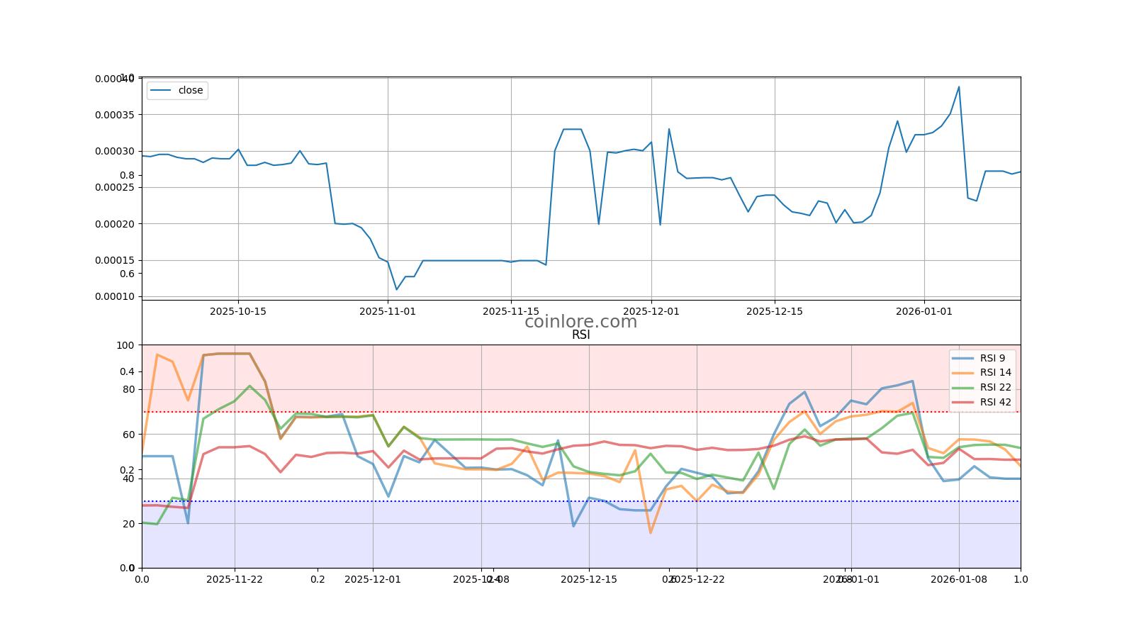 OneLedger RSI indicator
