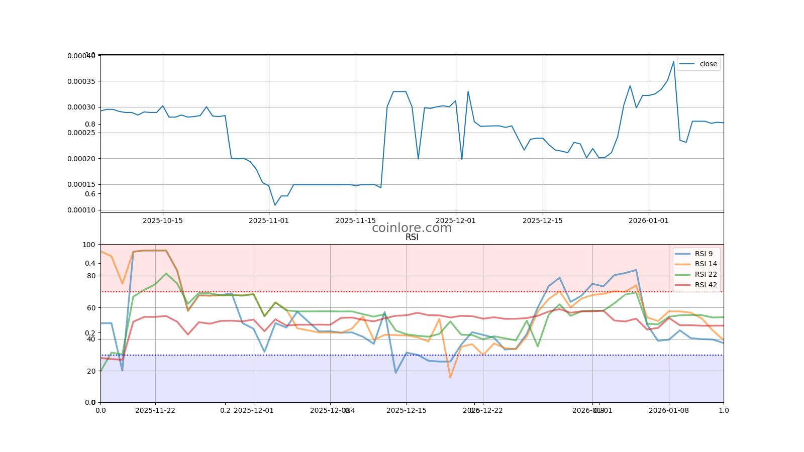 OneLedger RSI indicator